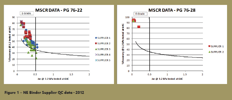 Are PG 64E binders your father’s PG 76? - Asphalt magazine