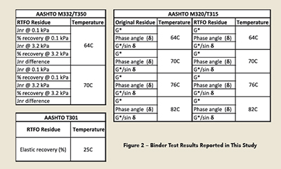 Are PG 64E binders your father’s PG 76? - Asphalt magazine
