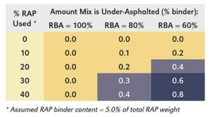 Balanced mix design, recycled binder availability and how they fit ...